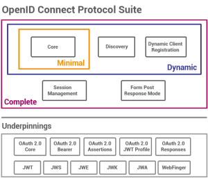 What Is OpenID Connect (OIDC) & What You Need To Know In 2025