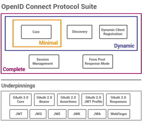 What Is OpenID Connect (OIDC) & What You Need To Know In 2025