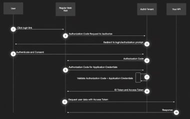 What Is OpenID Connect (OIDC) & What You Need To Know In 2025